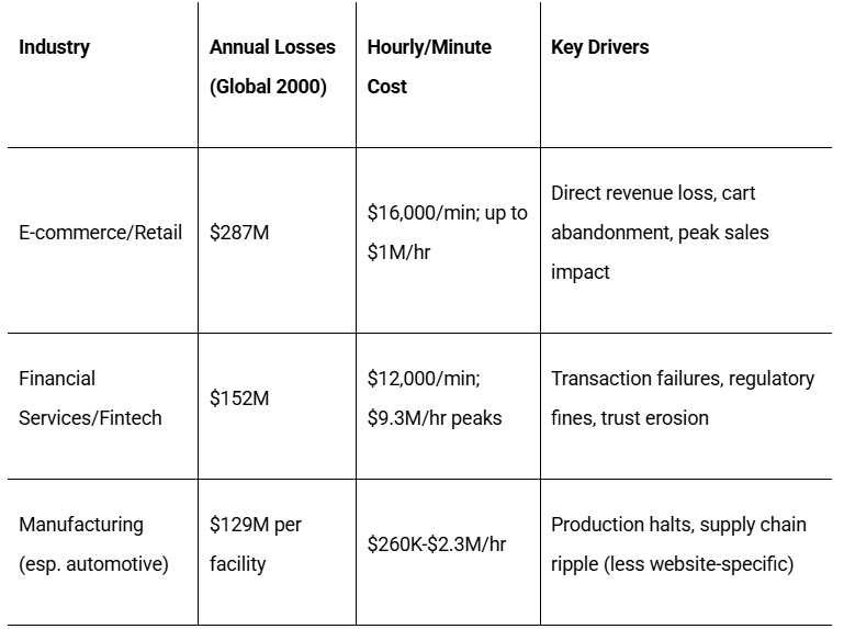 10 industries, which lose the most from website downtime in 2026 ...